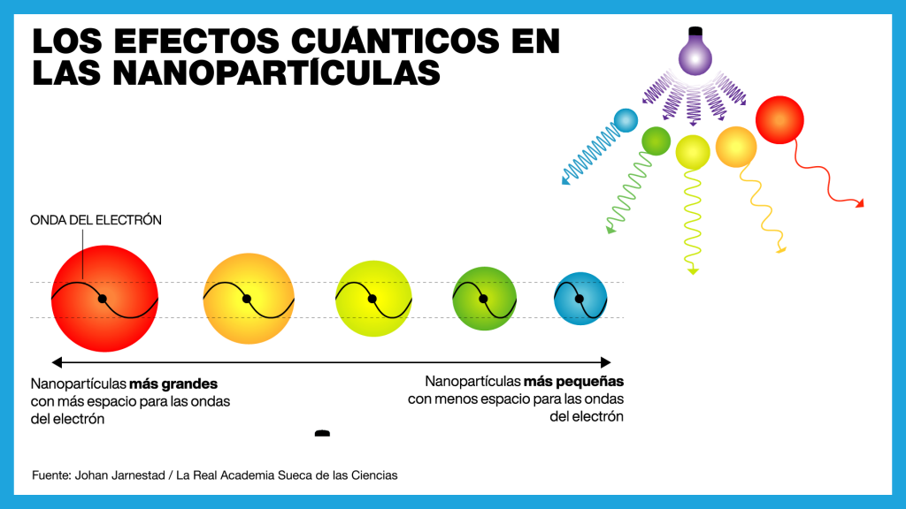El Nobel de Química de 2023 premia a los tres pioneros de los puntos cuánticos